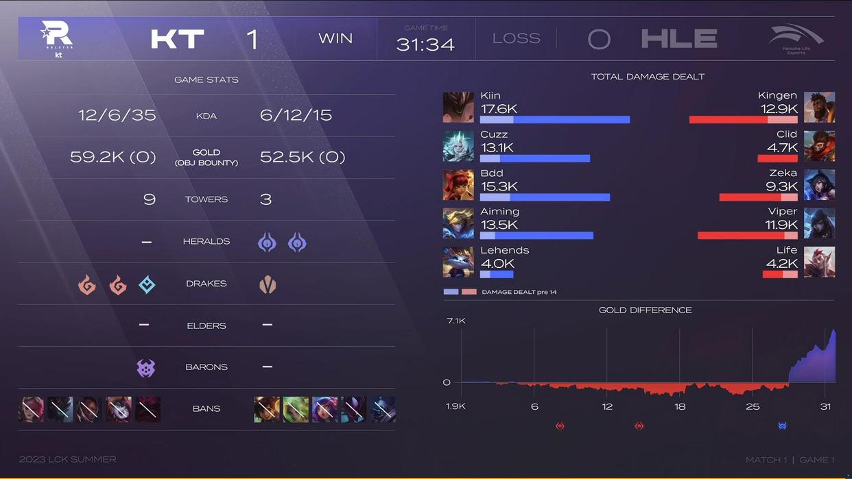 LCK夏季賽：Kiin科研上單天使失敗無礙KT2比1力克HLE - 資訊咖