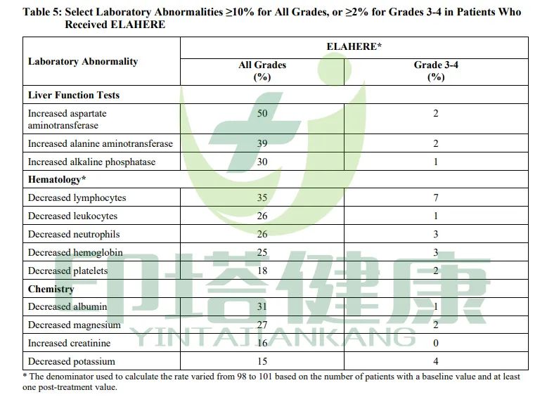 Clinical data and adverse reactions of platinum-resistant ADC drug ...
