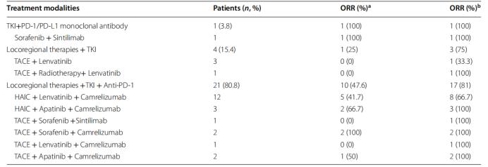 Real-world data from a single center for conversion therapy of 26 ...
