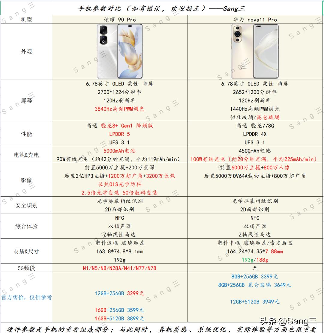 Honor 90 Pro [comparison] Huawei nova11 Pro - iNEWS