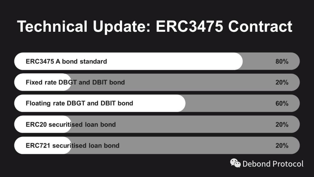 Debond, a decentralized bond ecosystem platform, is supported by nine major institutions, led by ...