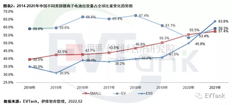 Global lithium-ion battery shipments to reach 562.4GWh in 2021 - iNEWS