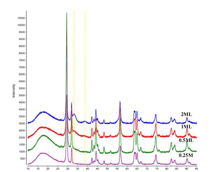 Comparison of CeO2-Impregnated TiO2 Surfaces and Methanol Photolysis ...