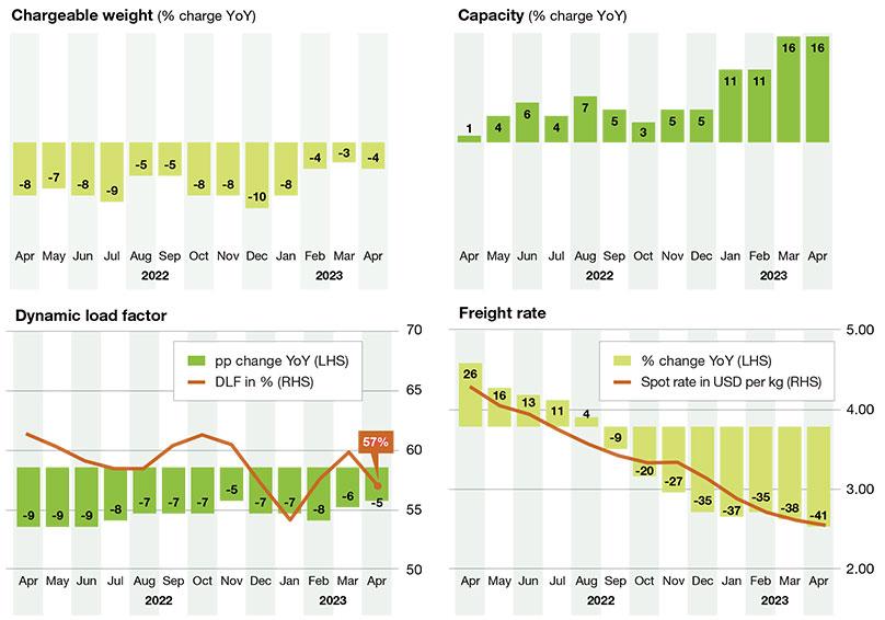 Global Logistics Challenge 2023: The Grand Integration Cycle of Ocean ...