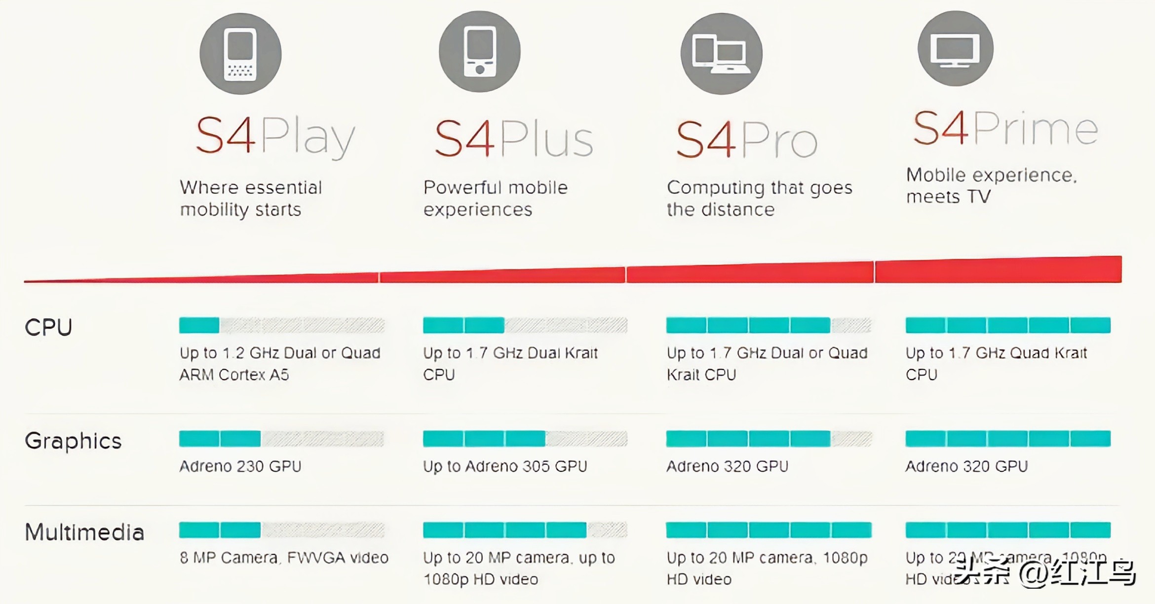 8Gen2 will surpass Apple A16?Qualcomm Snapdragon flagship processor inventory (with Apple ...