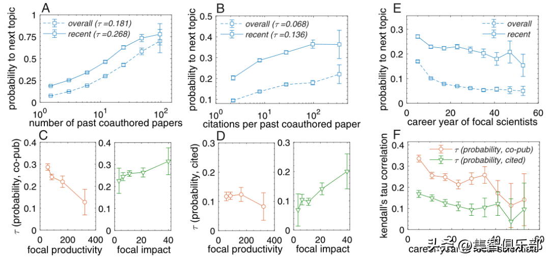 Under the tide of interdisciplinary, high-impact scientists are more ...