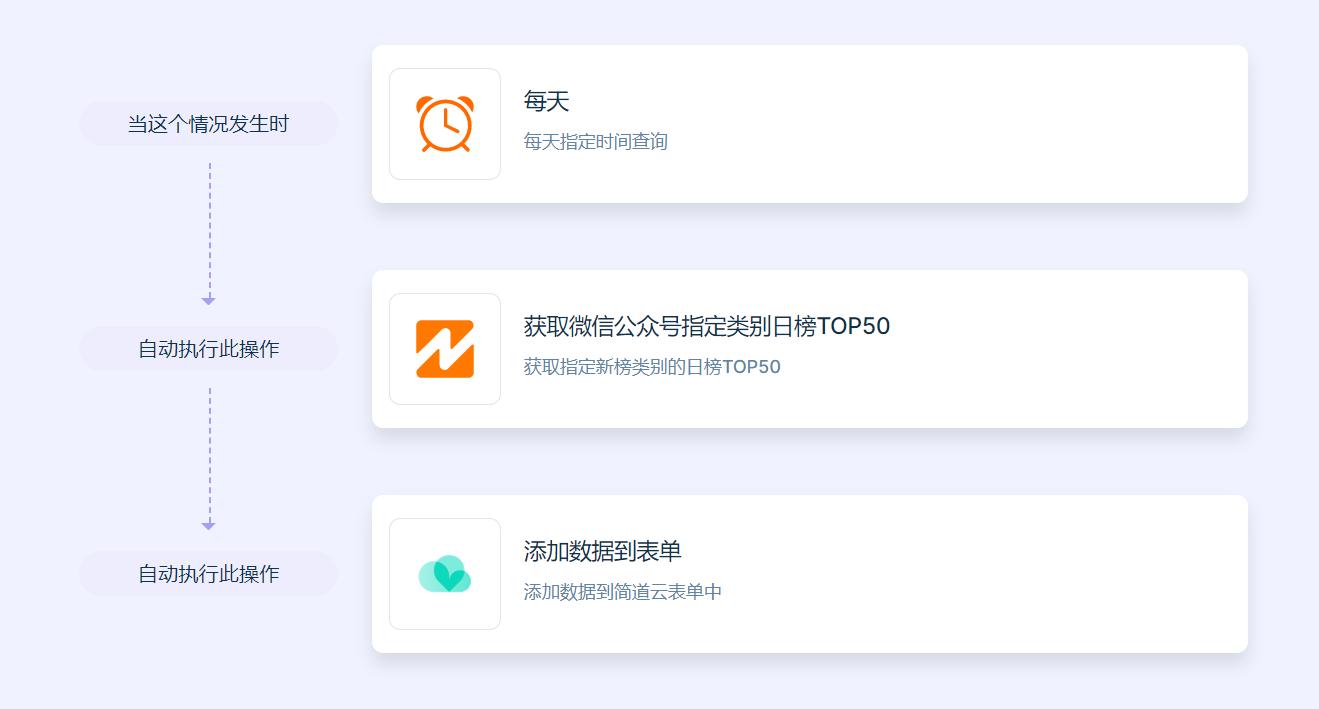 A number of new lists do not require API development to connect to Jiandao Cloud, and realize ...