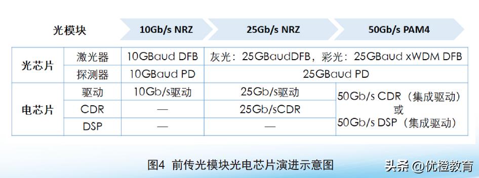 "Next Generation 5G Bearer Optical Module White Paper": 50Gb/s will ...
