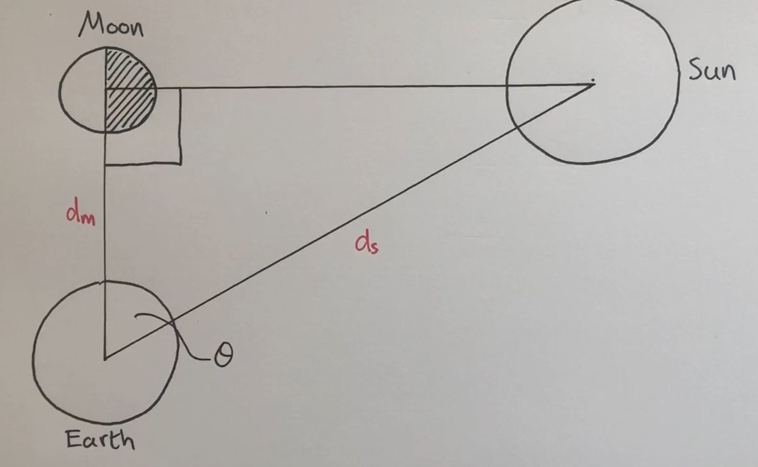 How did the ancients calculate the distance between the earth and the ...