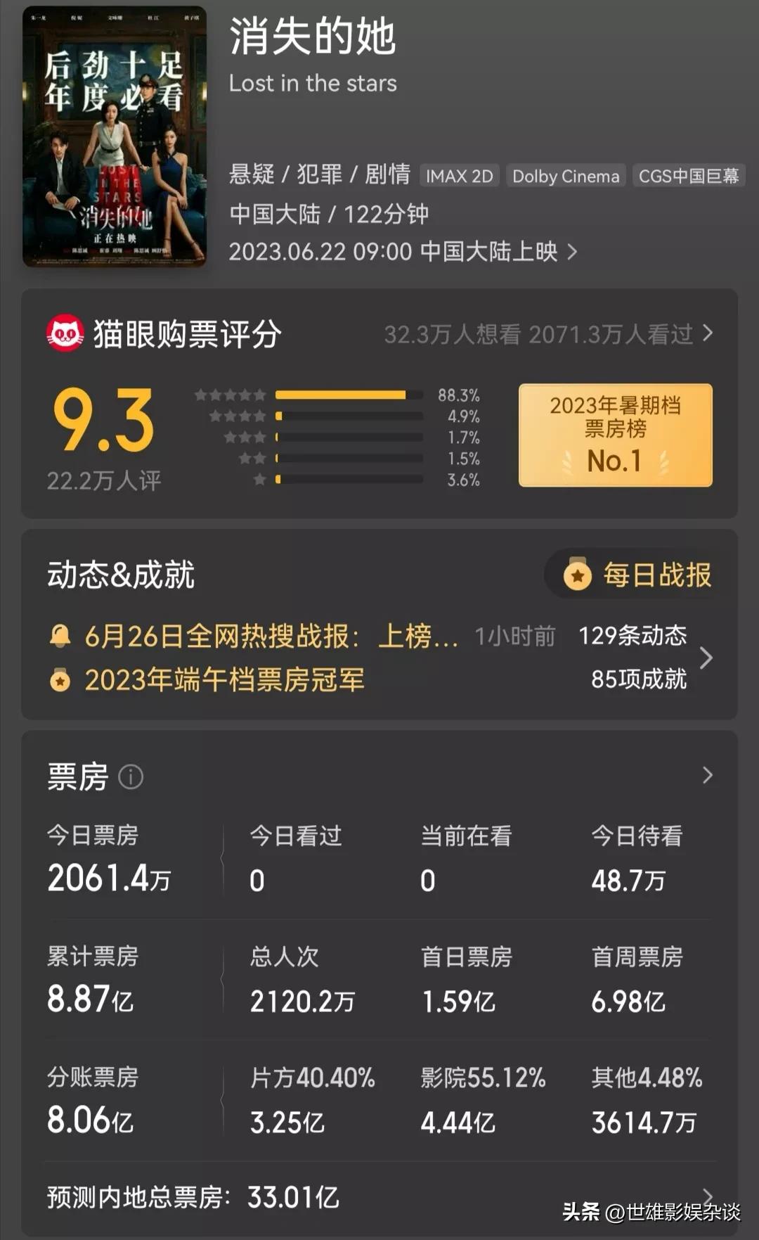 "She Who Disappeared" directed by Cui Rui has exceeded 800 million at ...