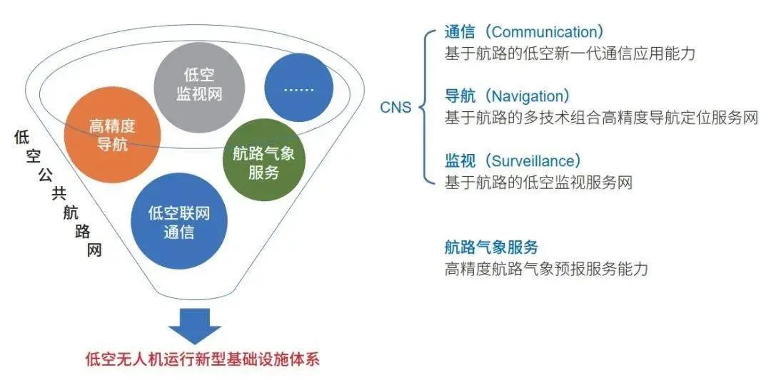 Safe and efficient operation of large-scale drones, low-altitude public ...