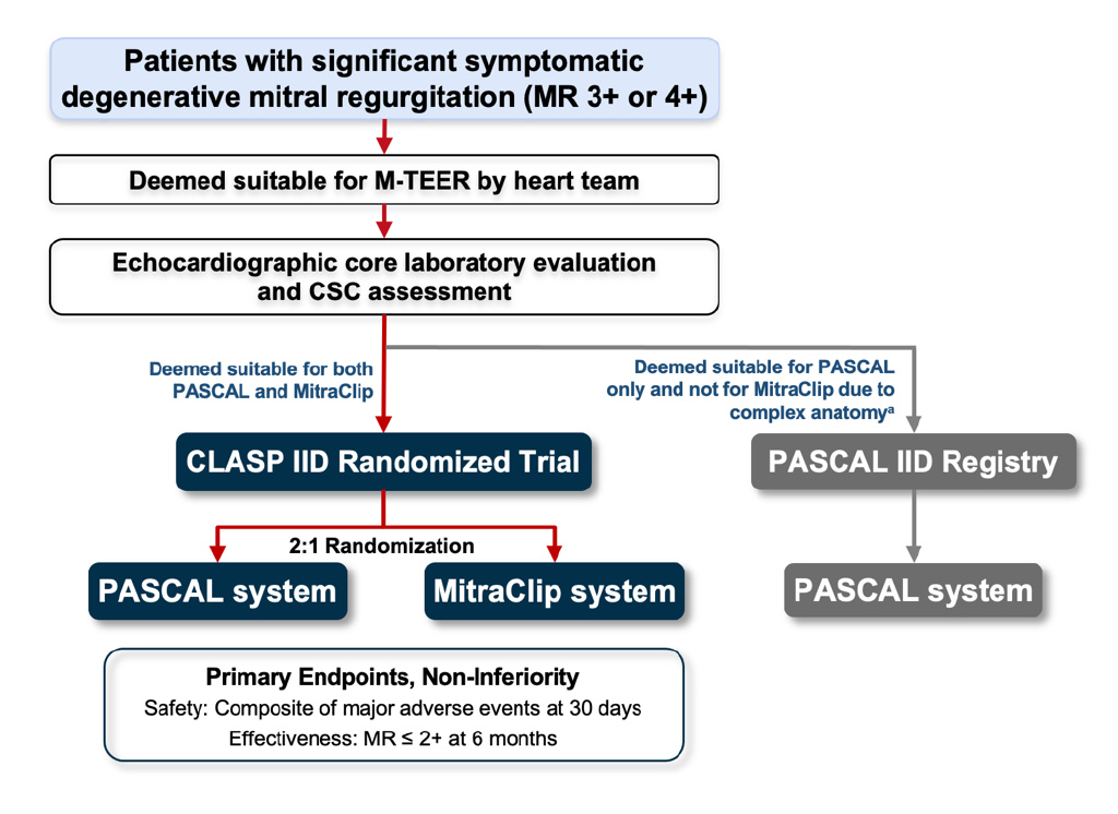PASCAL device effectively reduces MR and expands treatment options for ...