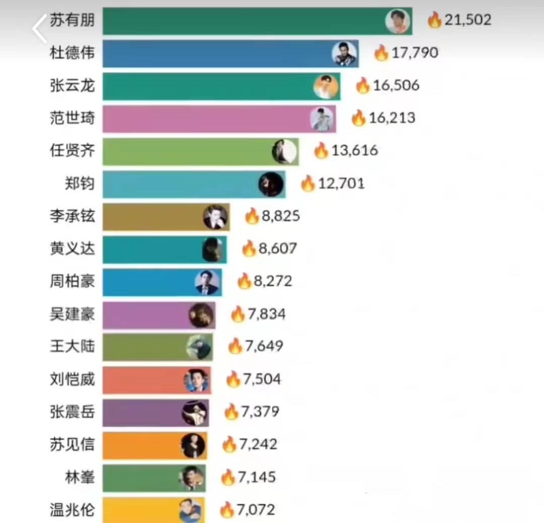 "Call Me by Fire" popularity ranking on the entire network, Ren Xianqi ...
