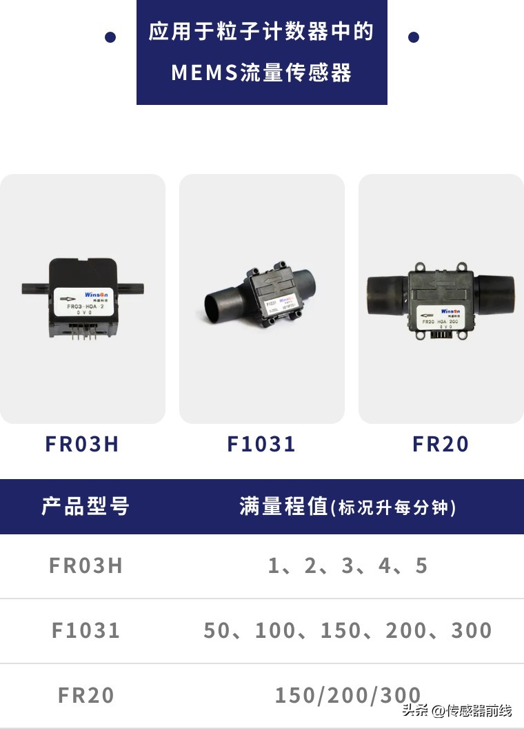 Application of Flow Sensor in Particle Counter - iNEWS
