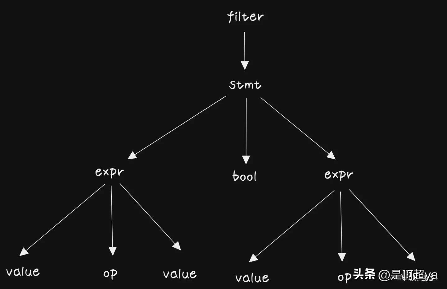 A little experience in building Antlr4 AST - iMedia