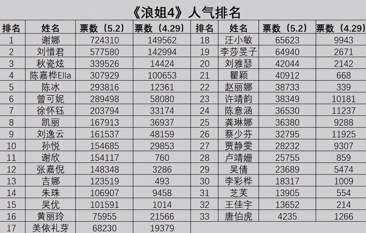Sister Lang 4's latest popularity ranking, Meiyi Liya's popularity ...