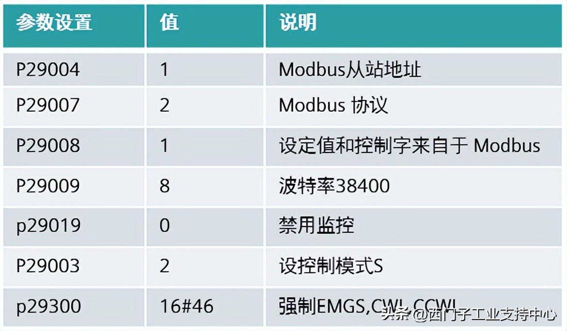 Read the MODBUS RTU communication function of V90 PTI in one article ...