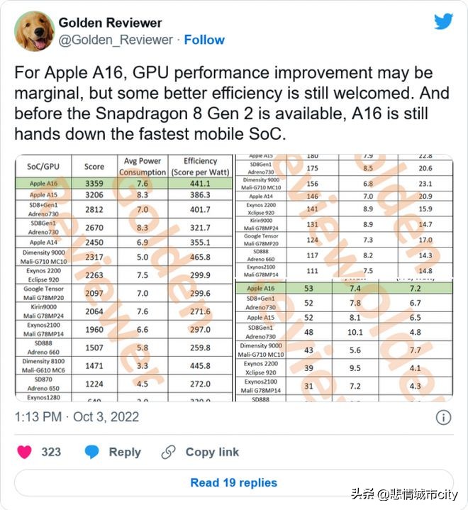 The benchmark data shows that the improvement of Apple's A16 GPU ...