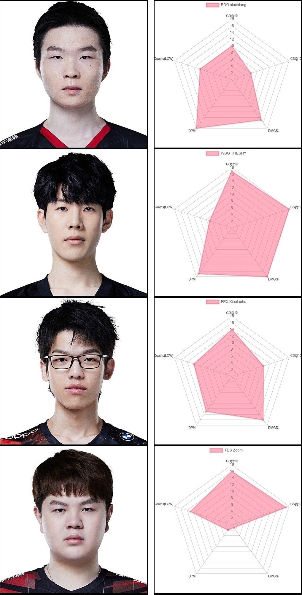 TheShy dreams of returning to S8 and re-take the peak road. This year his data performance is ...