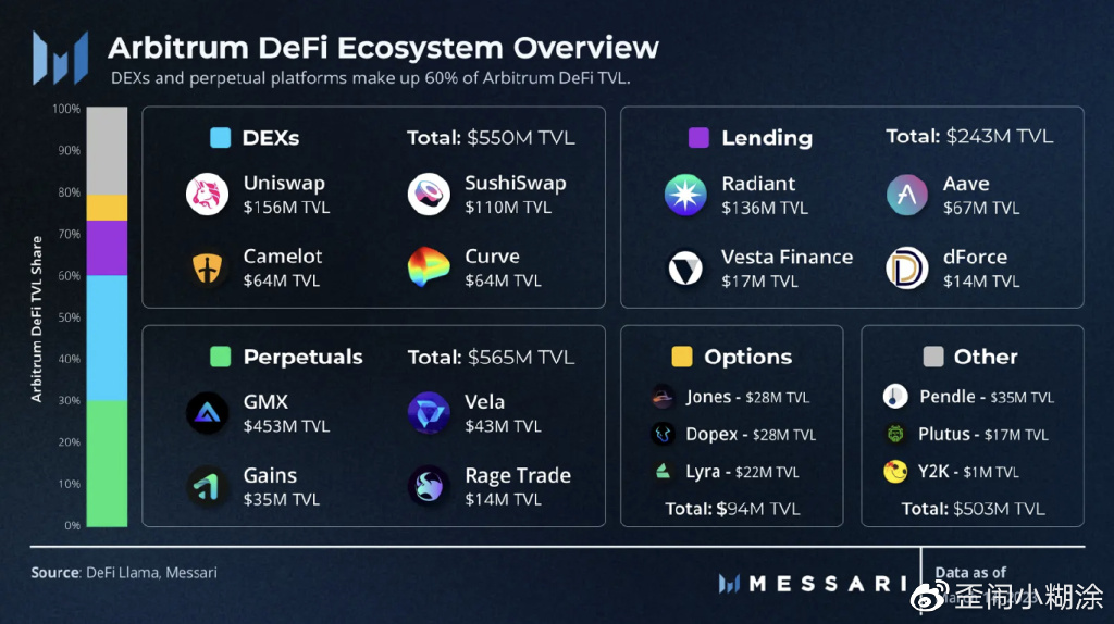 Messari: Arbitrum's Thriving Ecosystem - iMedia