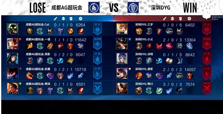 DYG3比2擊敗AG超玩會，團隊默契配合拒絕讓二追三 - 資訊咖