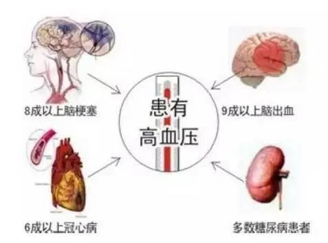 Why do people with "three highs" prefer coronary heart disease?Are they ...