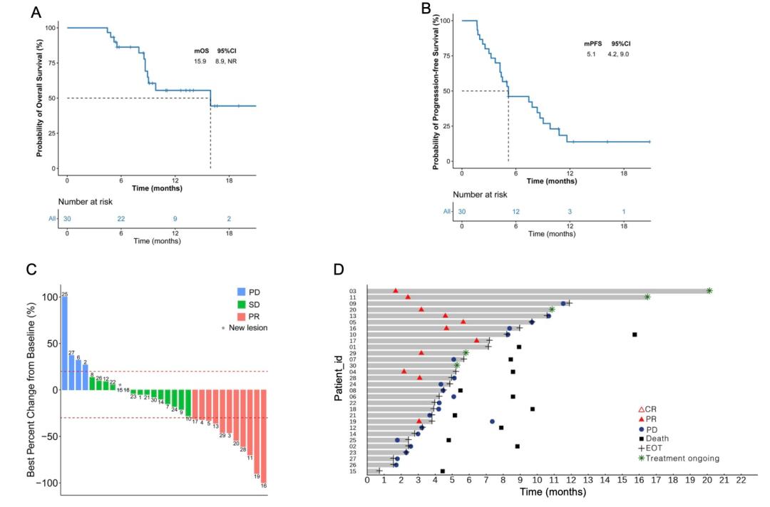 Sintilimab Versus Gemcitabine Plus Cisplatin As First Line Treatment