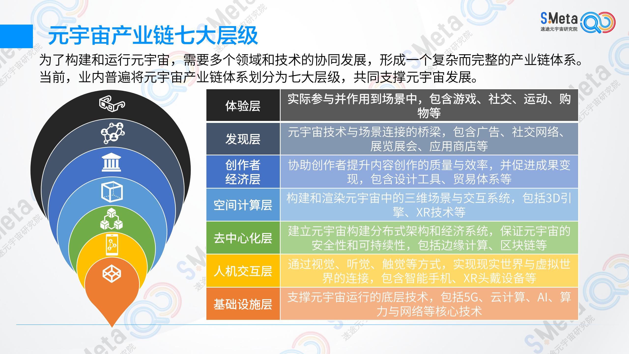 A first look at the seven levels of the Metaverse industry chain! Pay ...