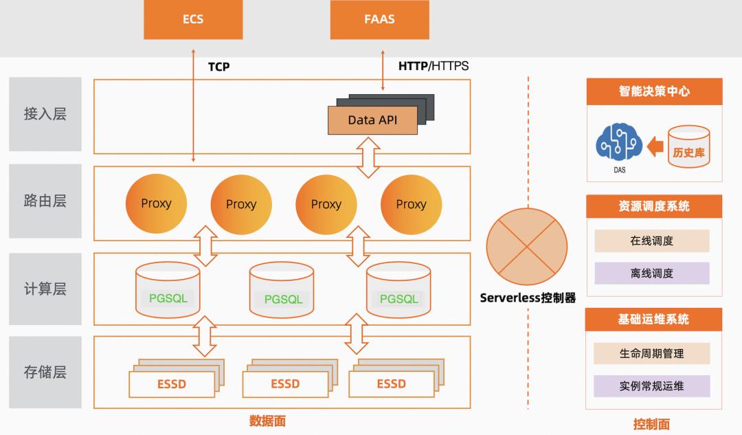 RDS PostgreSQL Serverless助您輕鬆應對業務波動 - 資訊咖