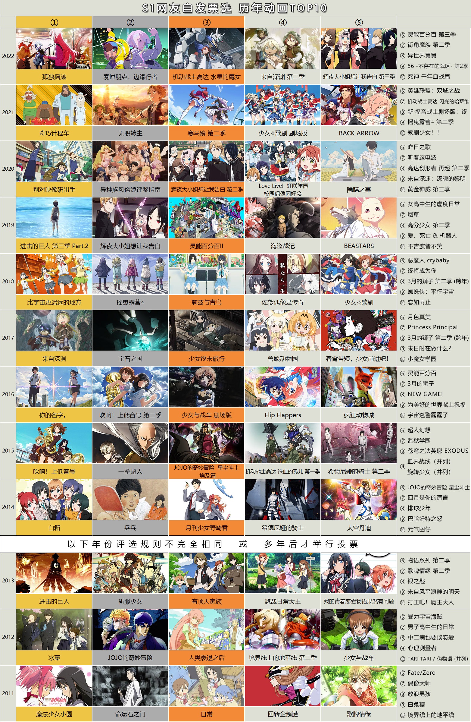 Well-known animation forum S1, TOP10 animations voted in 2022, [Lonely ...