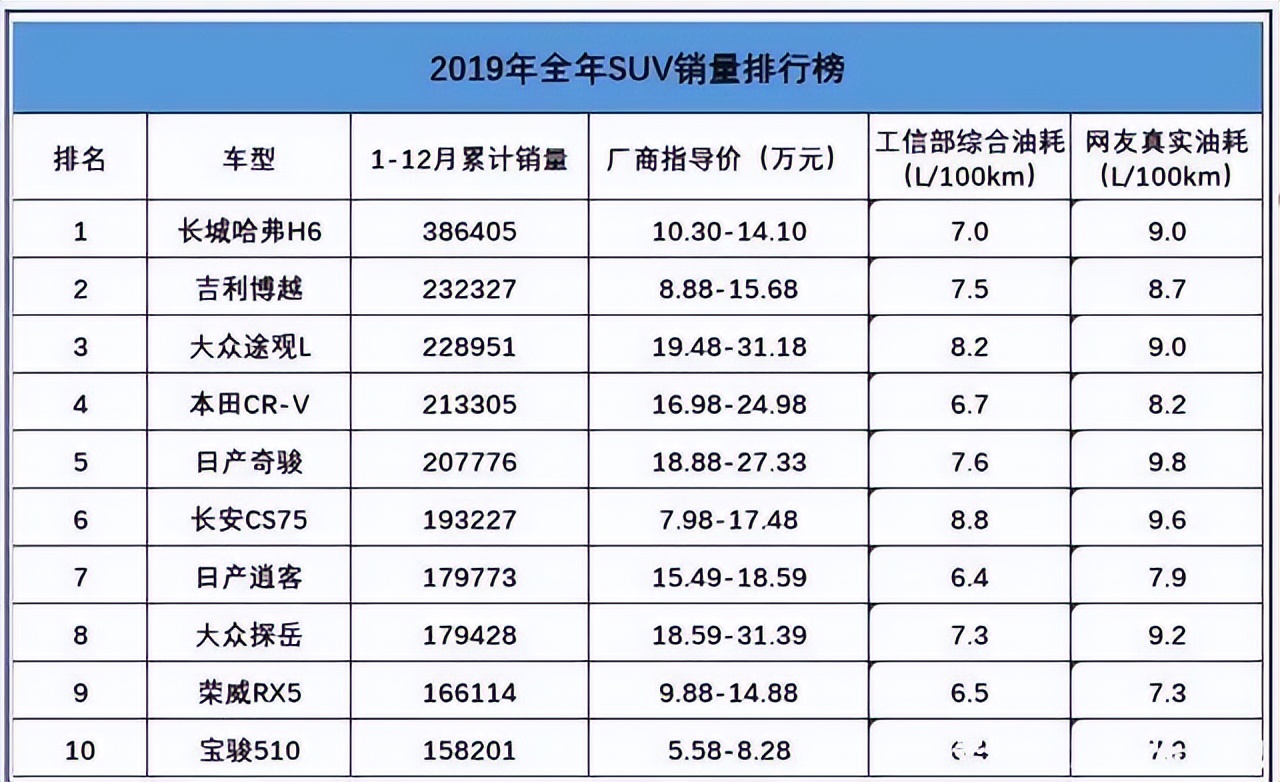 The best selling, a few large space all-round cars, the cheapest is ...
