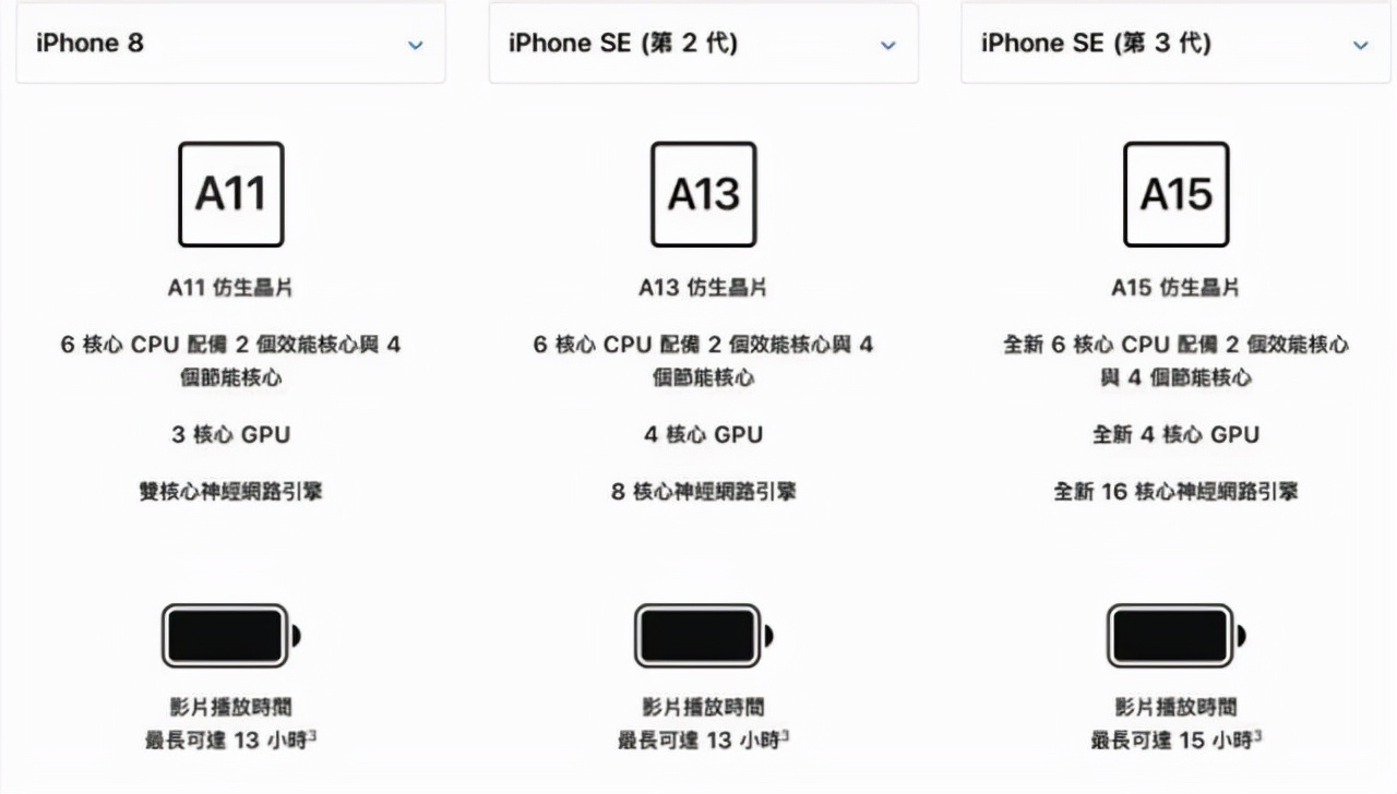iPhoneSE3/iPhoneSE2/iPhone8 battery life comparison: the feeling gap is real - iNEWS