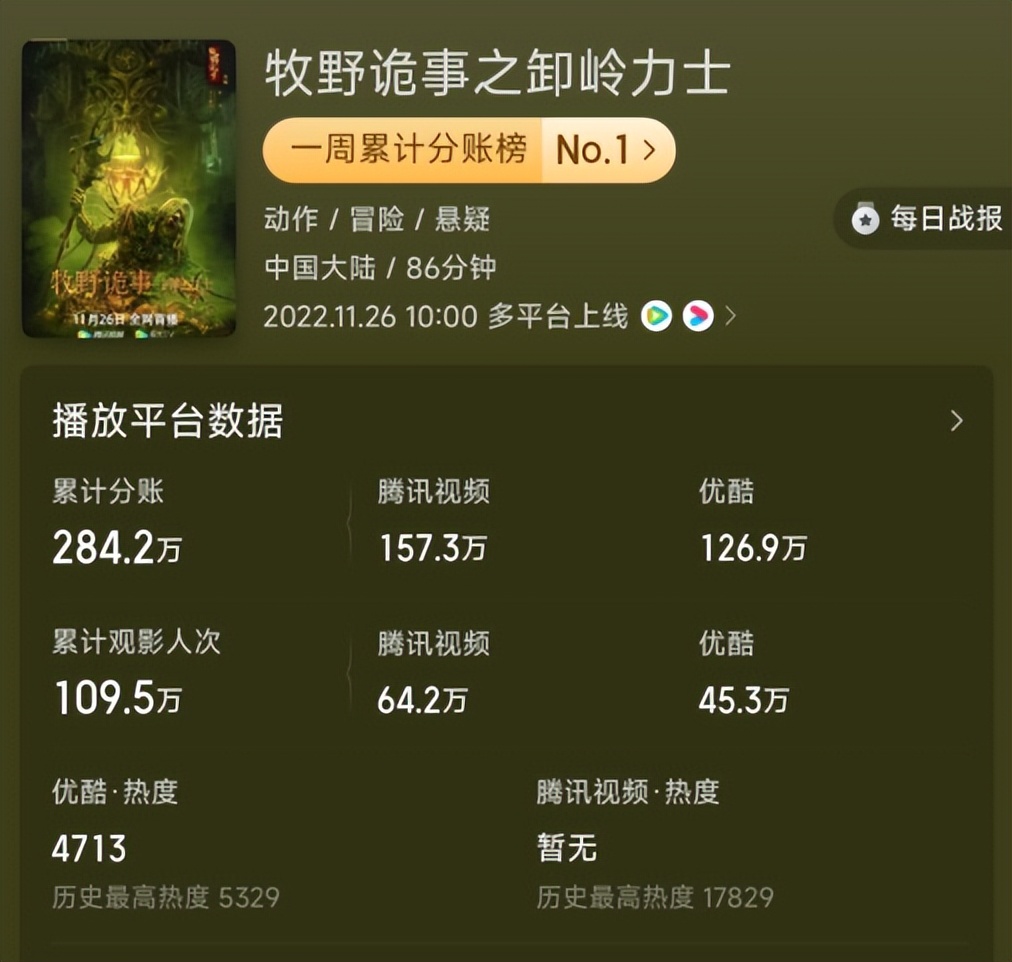 With a cost of 3 million yuan, the box office of the split accounts ...