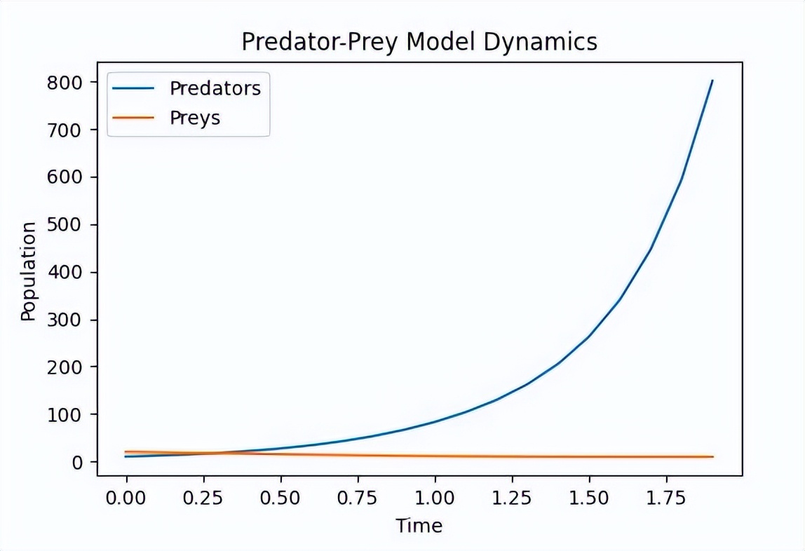 "Ordinary Differential Equations" Exploring the Mystery of Species Interactions: The Predator ...