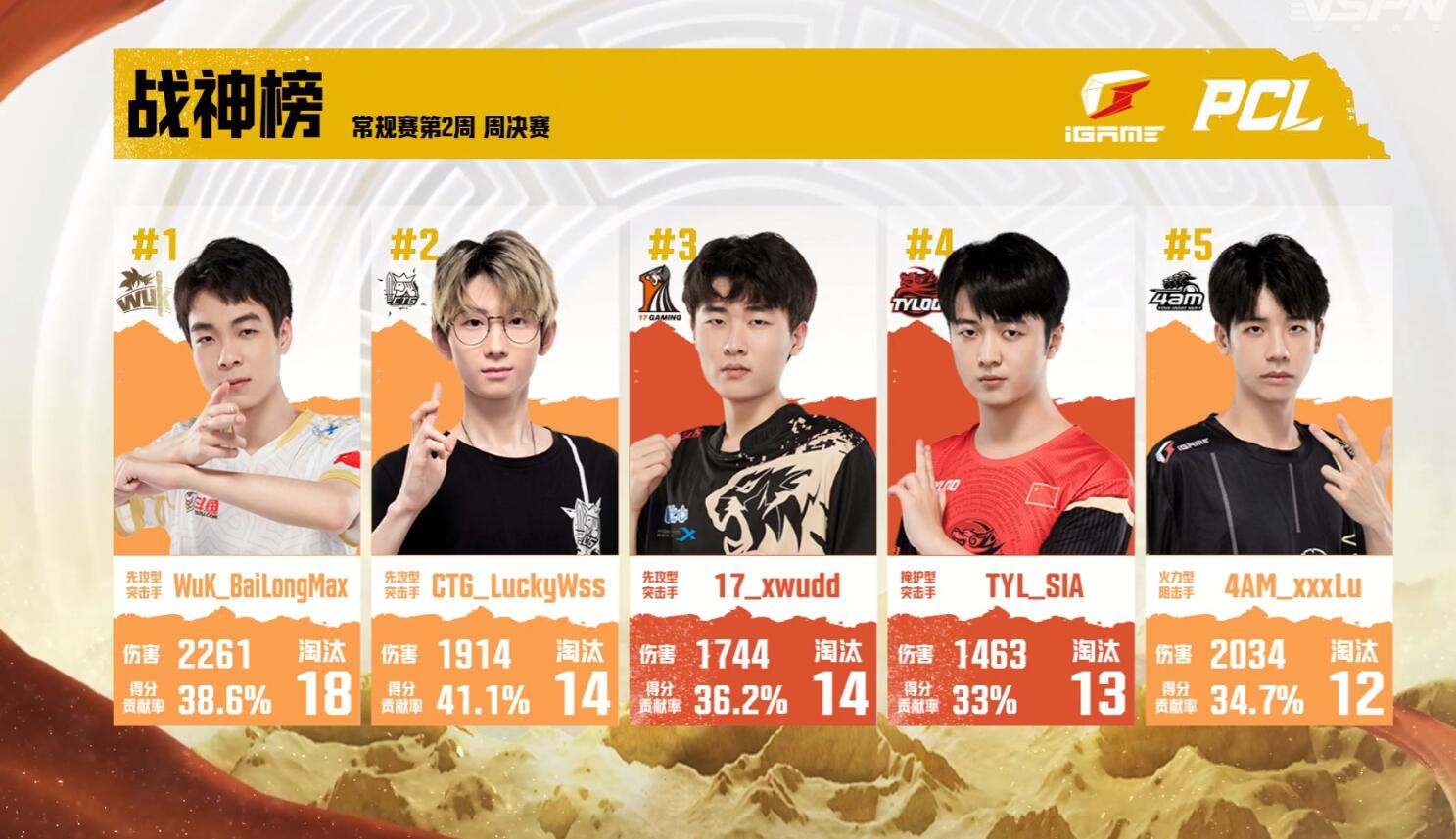 PCL夏季賽W2周決第一日：4AM47分位列第五 Wuk當日兩雞登頂 - 頭條匯