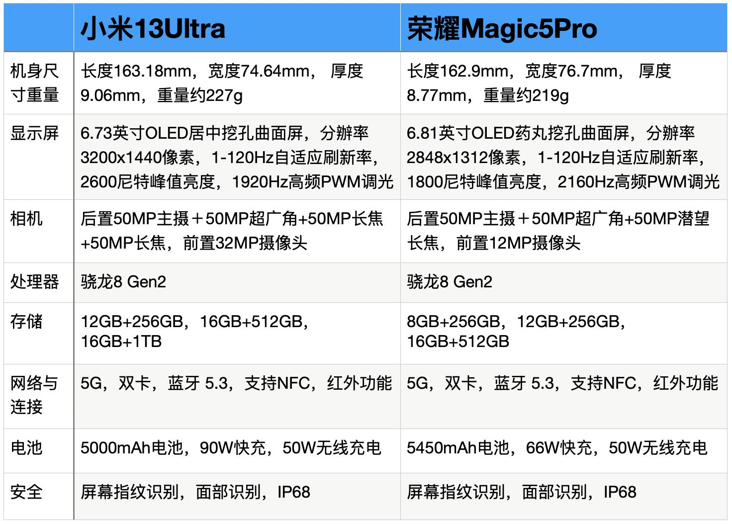 Comparative evaluation: Which is better, Xiaomi 13Ultra or Honor Magic5Pro? - iNEWS