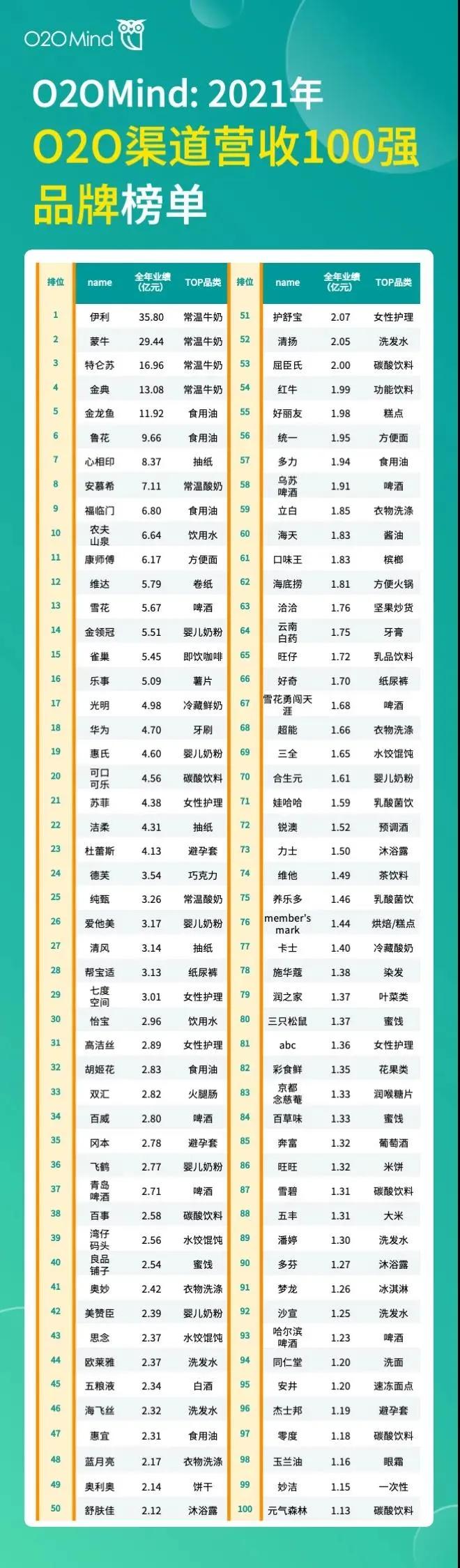 "Retail" "2021 O2O Channel Revenue Top 100 Brands" list announced - iNEWS