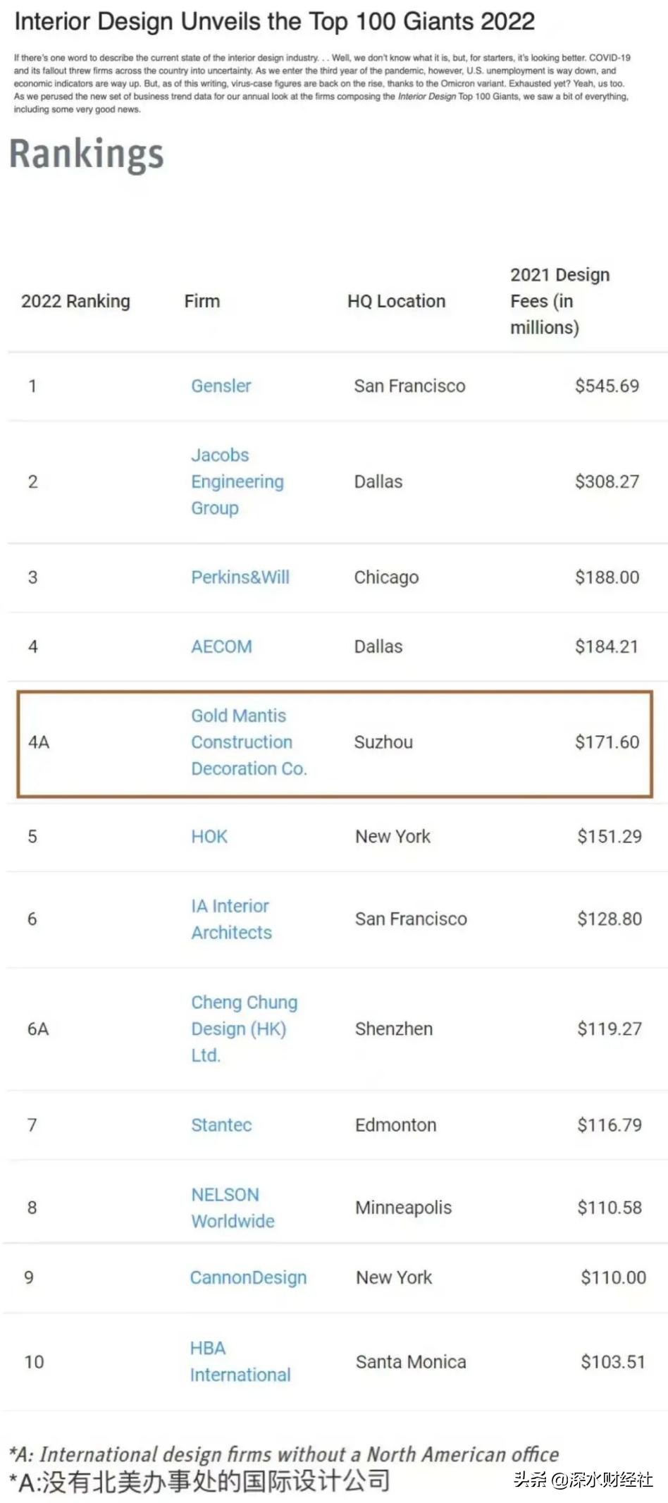 China's design power Gold Mantis Design ranks 1st in international ...