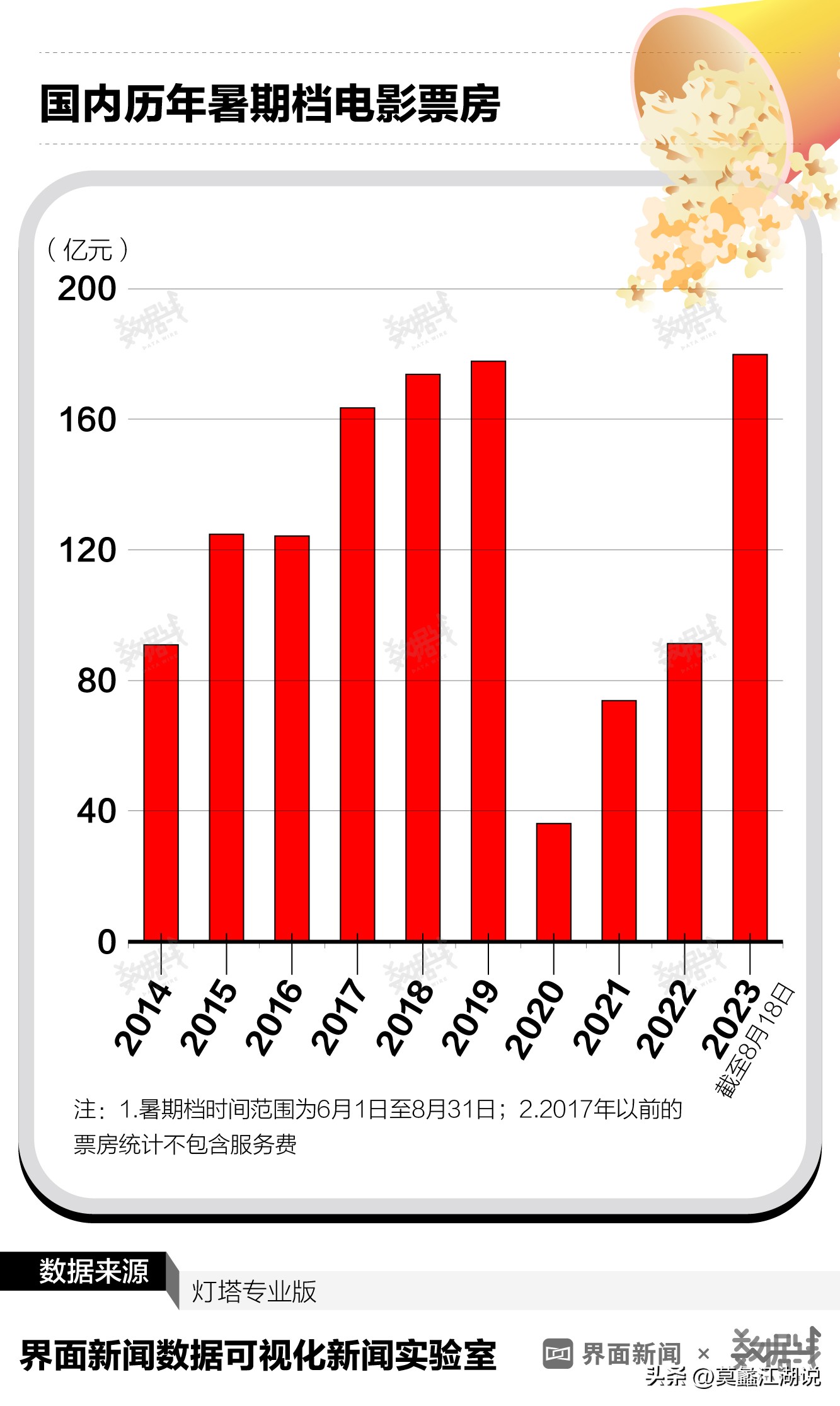 Single-day box office over 100 million! The average price of movie ...