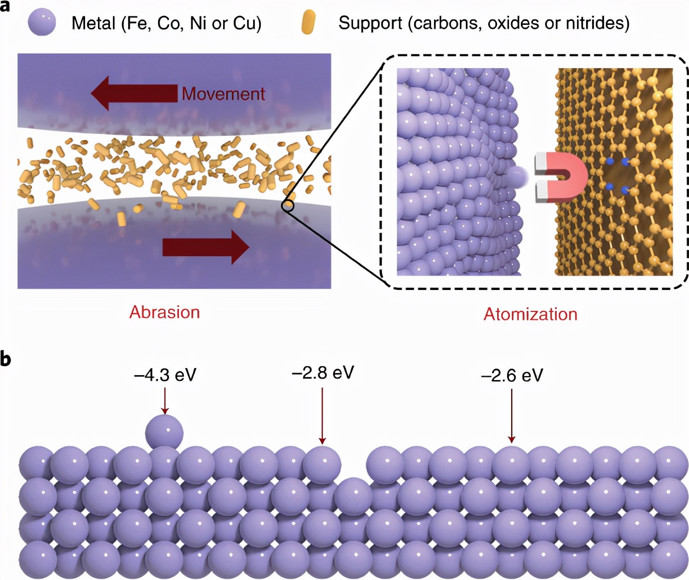 Grinding bulk metals into single-atom catalysts - iMedia