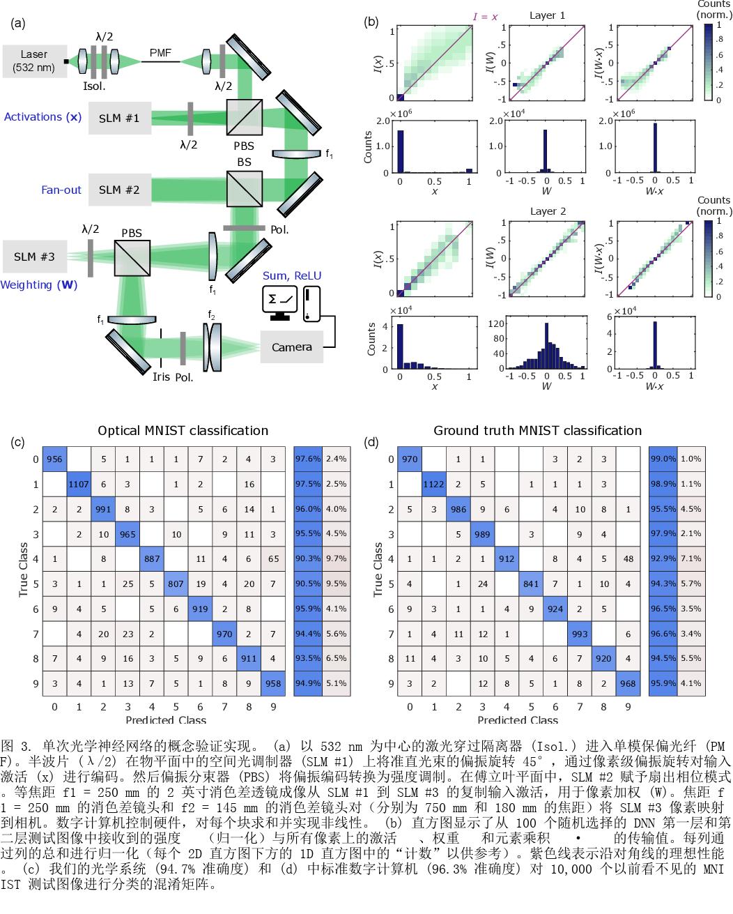 Single Shot Optical Neural Network - iNEWS