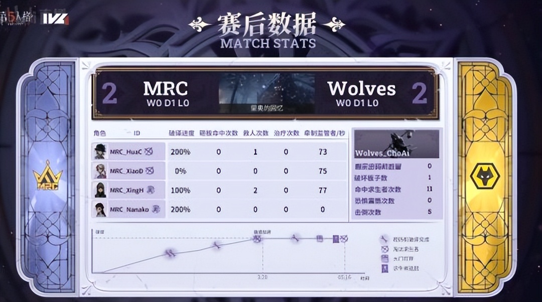 第五人格IVL夏季賽：MRC_XC夢之女巫超秀切底，極致控場完成四抓 - 頭條匯