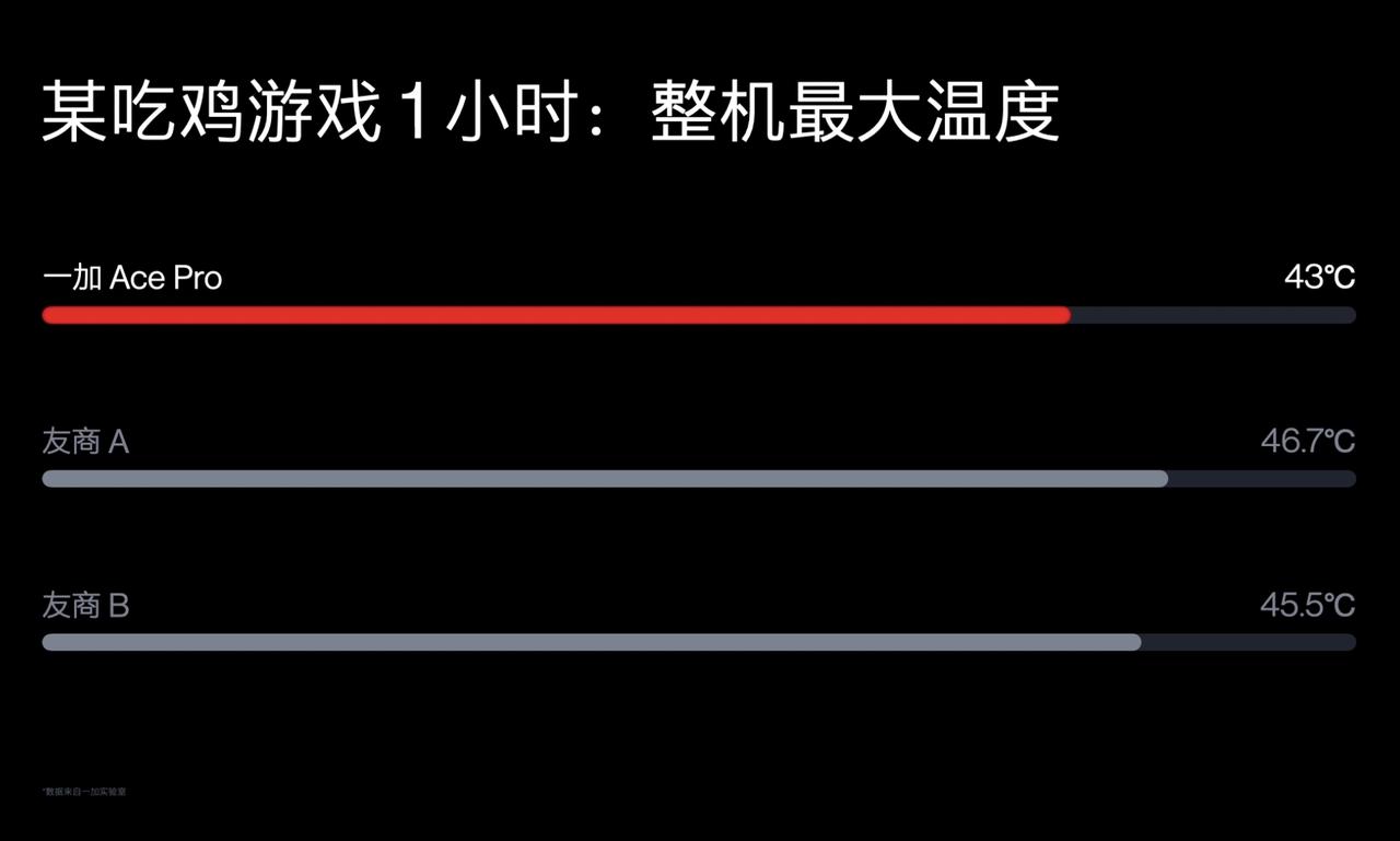 極致遊戲體驗，影像還是旗艦級，3499的一加Ace Pro殺瘋了 - 頭條匯