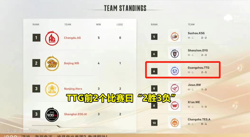 TTG 2 wins and 3 losses: On the surface, there is still a glimmer of ...