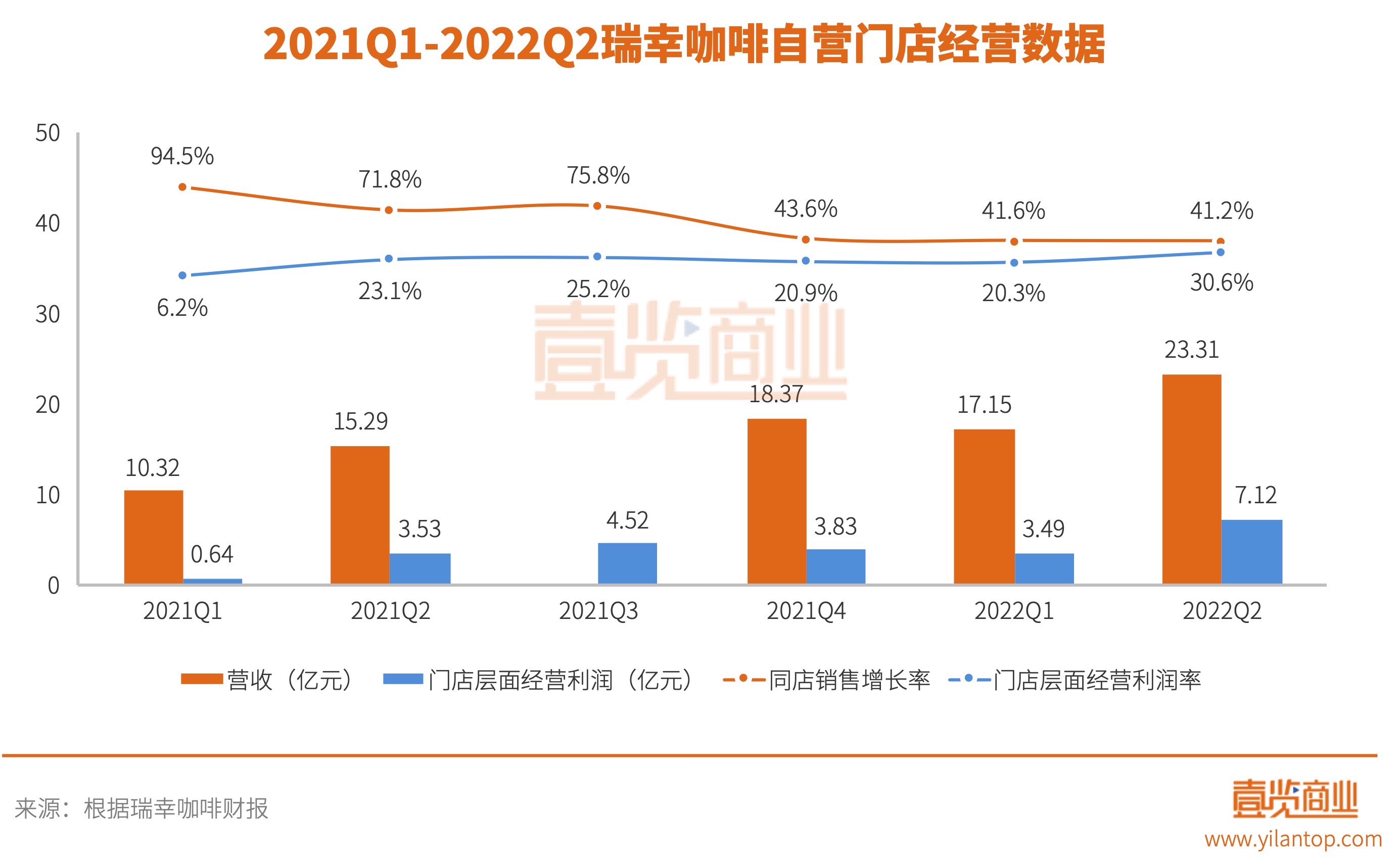 Driven by technology + scale effect, Luckin Coffee efficiently achieves ...