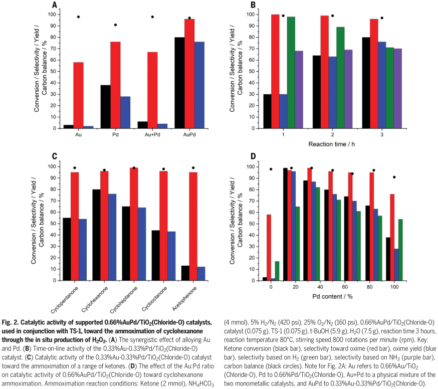 In situ generated H2O2 for efficient catalytic synthesis of oximes from ...