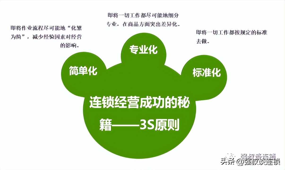 The secret to successful chain operations - 3S principles - iMedia