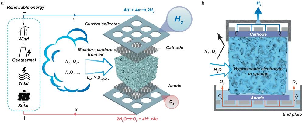 Hydrogen cloud research: a new way to play!"Hydrogen production from ...