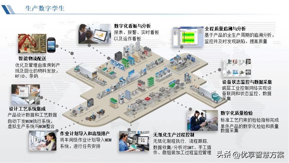 Digital twin smart factory visualization construction plan PPT - iMedia