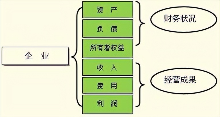 Six, the six elements of accounting and the basic relationship between ...